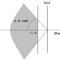 Desired Closed Loop Region Download Scientific Diagram