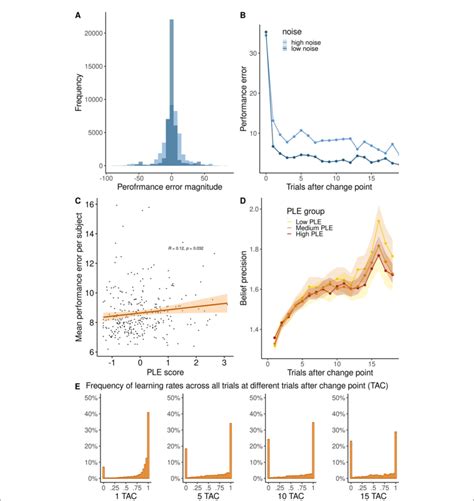 A Histogram Of The Performance Error In High And Low Noise Conditions Download Scientific