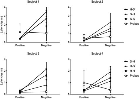 Mean Latencies S And Standard Deviations For Subject 1 And 2 Hue Download Scientific Diagram