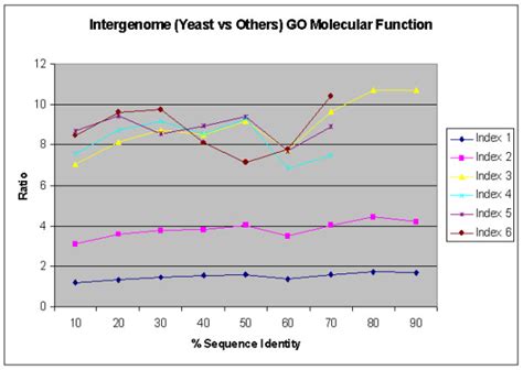 Relation Between Percentage Of Sequence Similarity And Functional