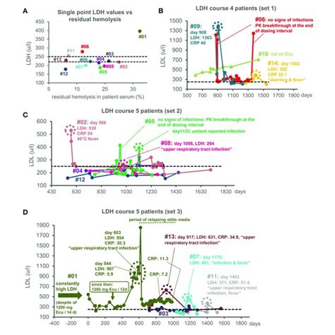 Inhibition Of Hemolysis By Different Complement Inhibitors When Added Download Scientific