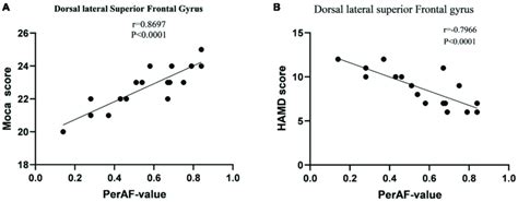A Correlation Between Moca Scores In Ba Patients And Peraf Signal Download Scientific Diagram