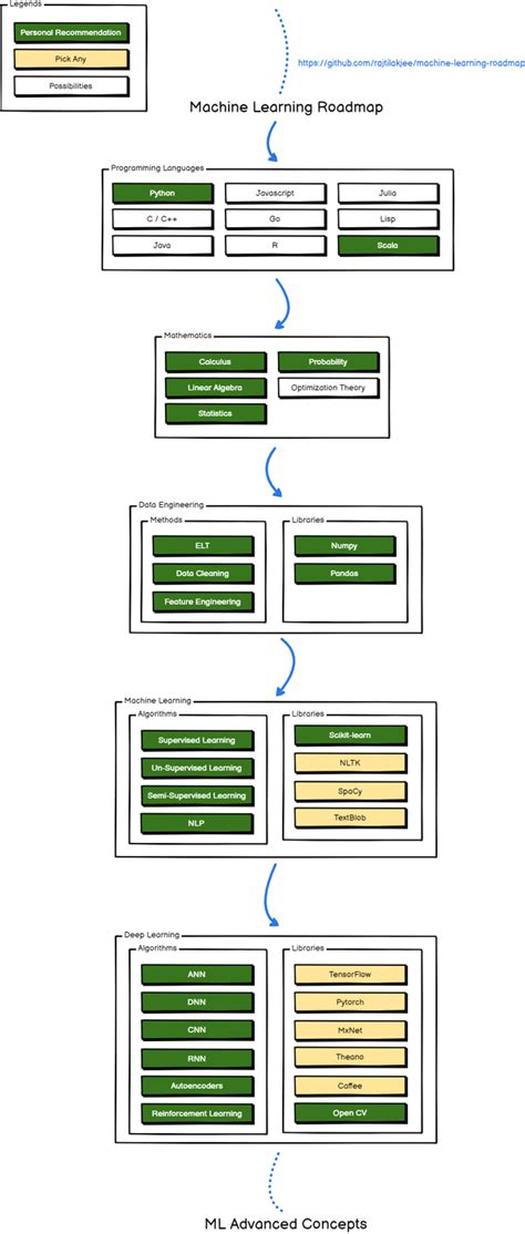 Machine Learning Roadmap For Beginners And Non Tech People Rindiasocial