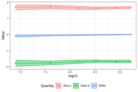 Iterm I Iterm Ii Ippm Estimated Values Download Scientific Diagram