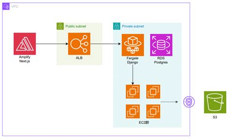 AWS SDK for Python Boto で技術課題を解決した話