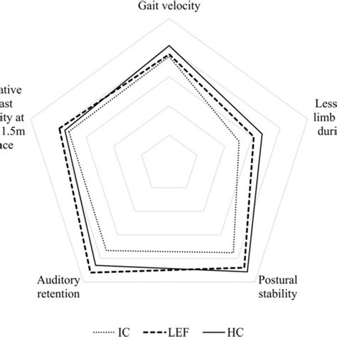 Comparison Of Multiple Sensory And Gait Ability Between Older Adults