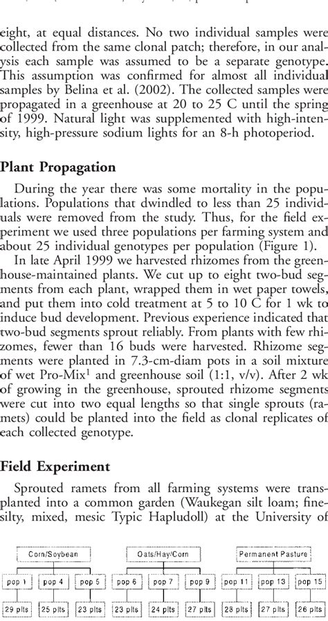 Diagram Of The Twice Nested Design For The Quackgrass Elytrigia Repens