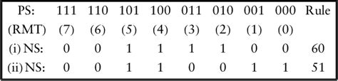 Table 1 From Reversibility In Asynchronous Cellular Automata Semantic