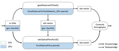 Opencv Implementation Of The Most Computational Demanding Nodes Of The