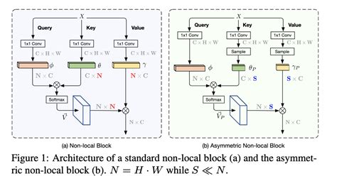 语义分割中的nonlocal 6 Asymmetric Non Local Neural Networks For Semantic