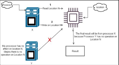 Processor X Operates On Location N Download Scientific Diagram