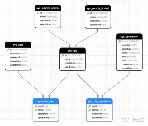 自定义rbac（2） 知乎