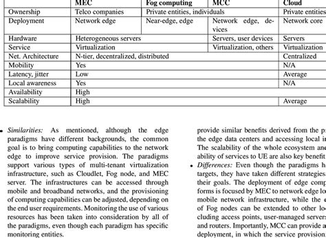 Comparison Of Edge Paradigm Features 6 10 Download Scientific
