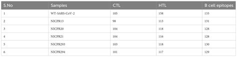 Frontiers Genome Sequencing Of Sars Cov 2 Omicron Variants In Delhi Reveals Alterations In