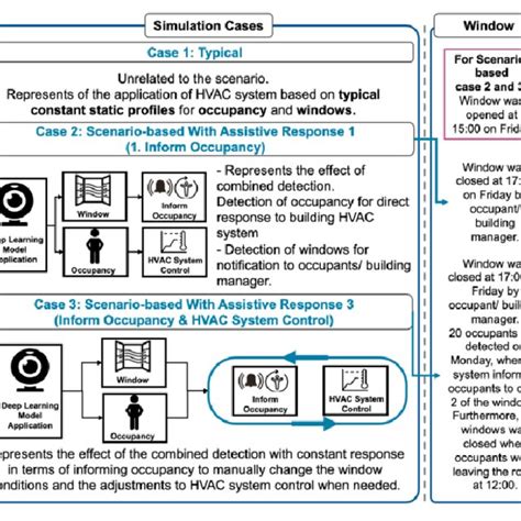 Description Of The Different Simulation Cases Based On The Different