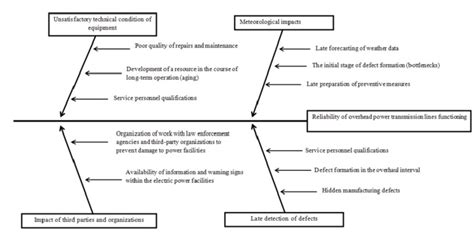 Ishikawas Causal Diagram Systematizing Factors Affecting The Reliable