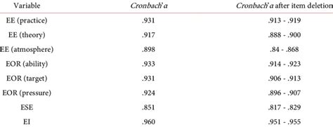 Scale Reliability Test Results Download Scientific Diagram
