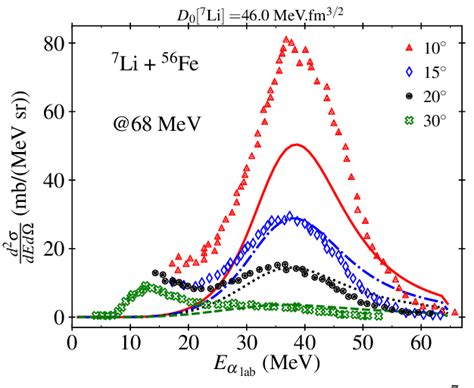 Shows Inclusive α Angular Distributions From The Reaction 58 Ni 7