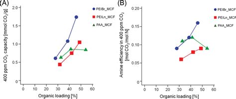 Polymer Sorbent Design For The Direct Air Capture Of Co2 Acs Applied