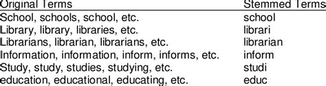 Stemming Examples Porters Word Stemming Algorithm Download