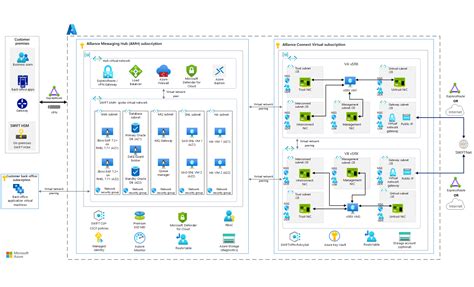 Swift Alliance Messaging Hub Amh With Alliance Connect Virtual Azure Look