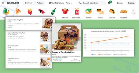 Uber Eats Doordash And Grubhub Food Delivery Datasets Insights