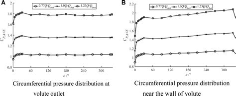 Pressure Distribution Of Volute Along Circumferential Direction A Download Scientific