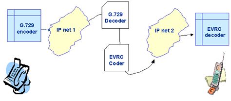 Handling Voip Speech Coding Challenges Part 1 Ee Times