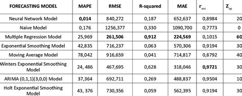 An Accuracy Comparision Of Eight Forecasting Model Download