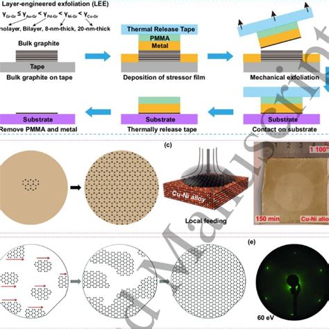 Common Processing Techniques For Graphene Patterning A Schematic