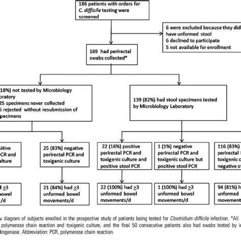 Pdf Utility Of Perirectal Swab Specimens For Diagnosis Of Clostridium Difficile Infection