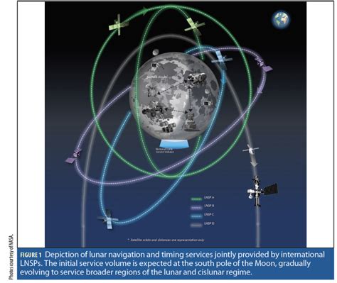 The Augmented Forward Signal Afs Defining The Navigation Signal Standard For Future Lunar