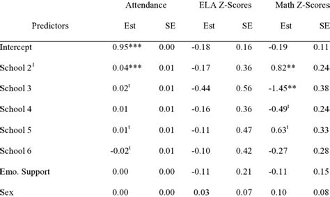 Two Level Hierarchical Linear Model Results For Academic Outcomes