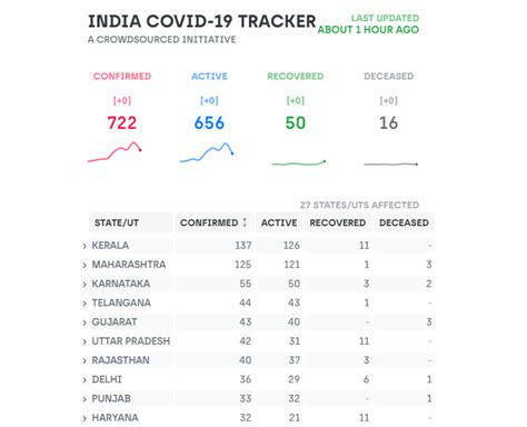 India COVID Tracker Website With React