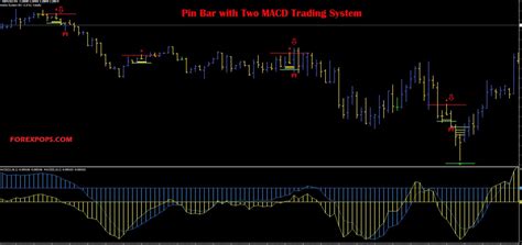Best Pin Bar Indicator For Mt4