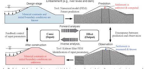 Figure 1 From Developments Of Inverse Analysis By Kalman Filters And Bayesian Methods Applied To
