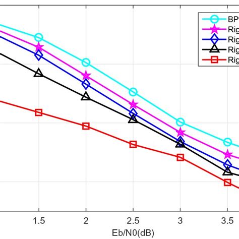 1024 512 Ber Comparison Under The Assumptions That Different