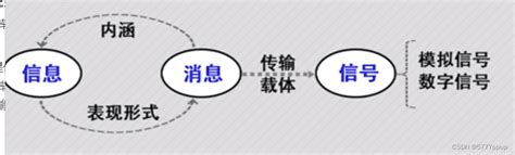【通信原理】通信系统模型，模拟和数字信号的区别是什么 数字通信系统和模拟通信系统的区别 csdn博客