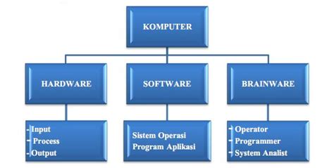 Sistem Input Proses Output
