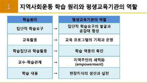 평생교육경영론 10강 지역사회운동으로서의 평생교육경영 교재 6장159 172 교육학과 방송대방통대 커뮤니티