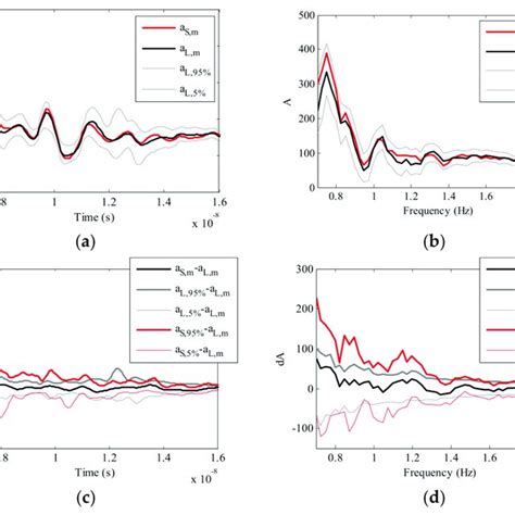 Example Of Ground Penetrating Radar Gpr Signal In Time And Frequency Download Scientific