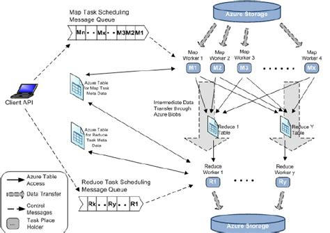 Azure Map Reduce Architecture 20 Download Scientific Diagram