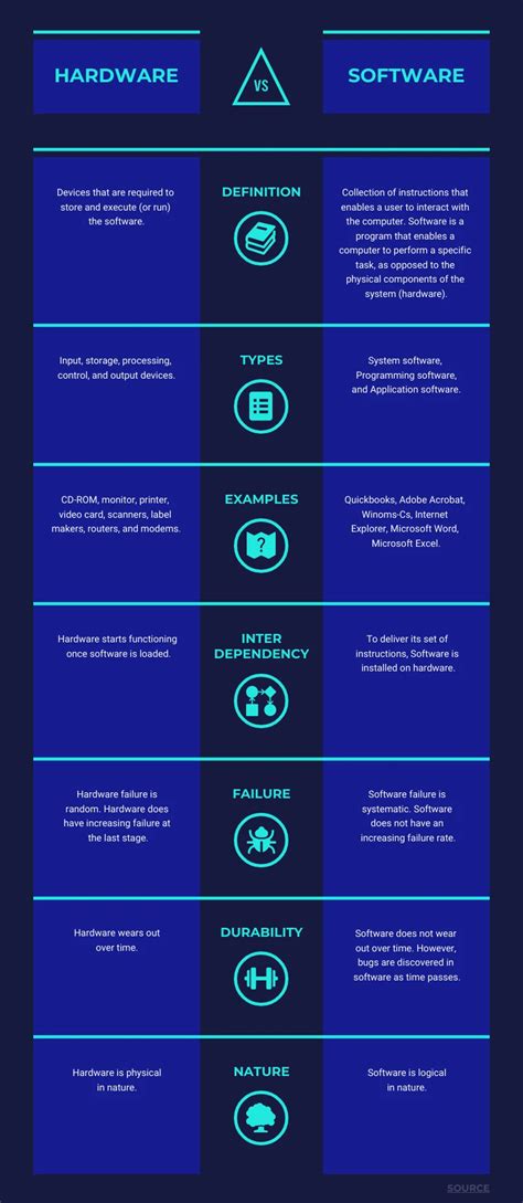Computer Hardware Vs Software Comparison Infographic Template Venngage