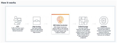 AWS Global Accelerator