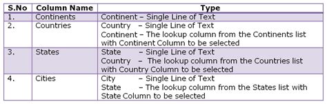 Cascading Dropdown Or Filtered Values In Lookup Columns In Sharepoint