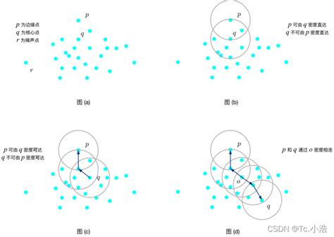 机器学习 Dbscan聚类算法dbscan算法流程 Csdn博客