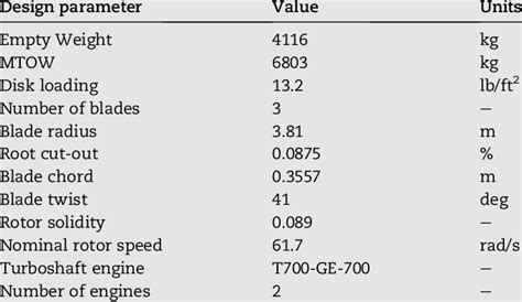 Tilt Rotor Model Design Parameters [36 37 43] Download Scientific Diagram