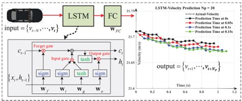 基于 Lstm 预测模型的自动驾驶车辆在局部路径规划中的风险评估与防范——文献阅读 知乎