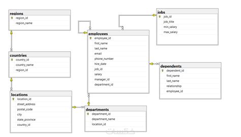 تصميم قاعدة بيانات Sql Server احترافية بأداء قوي خمسات