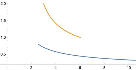 Plotting Plotrange Issue For Multiple Parametric Plots Inside Show